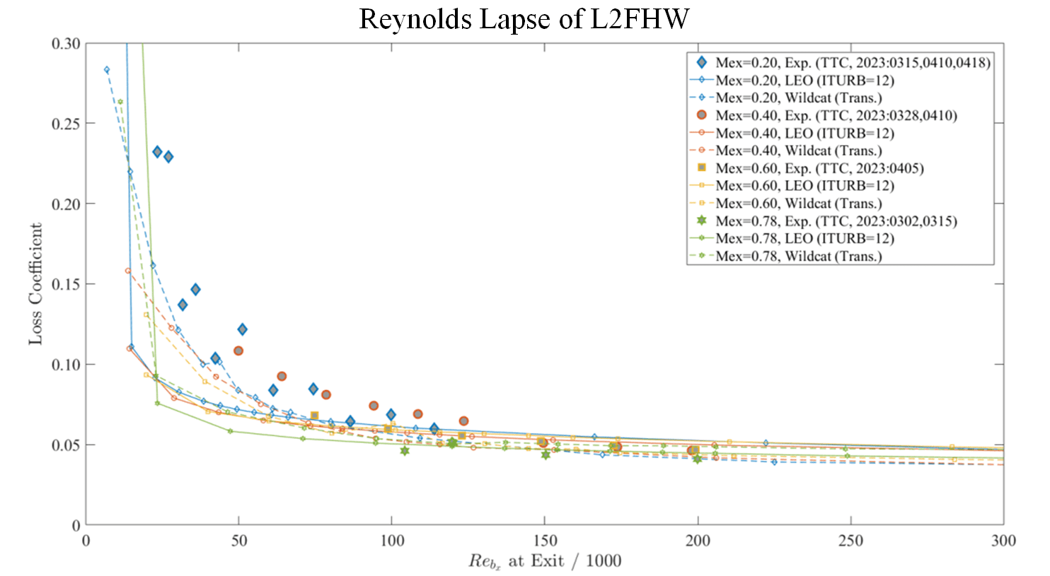 2023 DAGSI STUDENT RESEARCH PRESENTATIONS - SOCHE